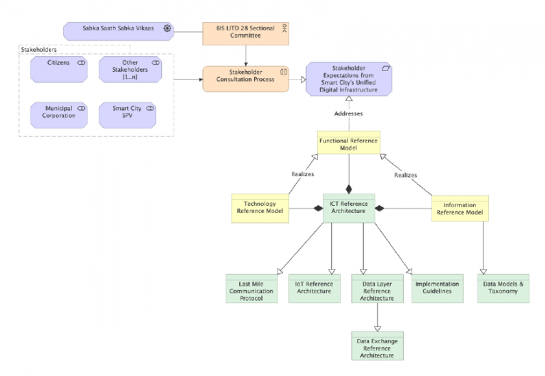 Indian Standards On Smart Cities – Triggering Standards-based ...