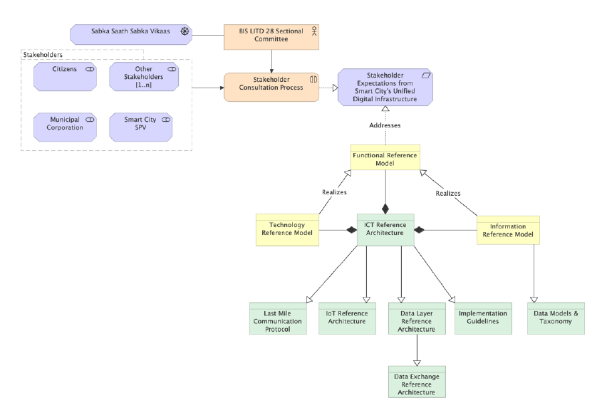 Indian Standards On Smart Cities – Triggering Standards-based ...